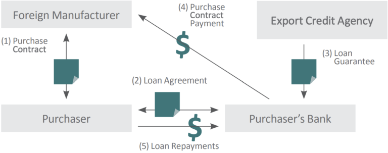 Export Credit Agencies as a Source of Financing - Cafa