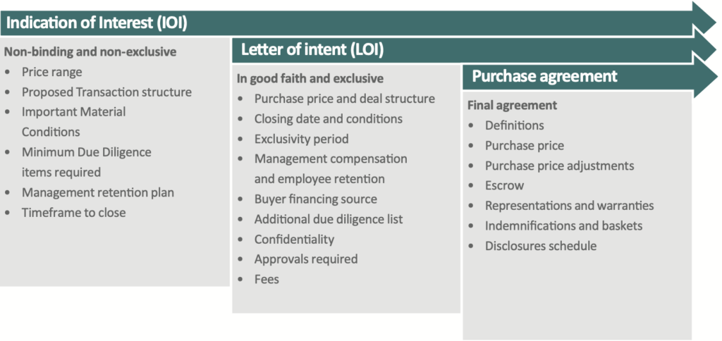 Indications of Interest, Letters of Intent, Sale/Purchase Agreements - Cafa